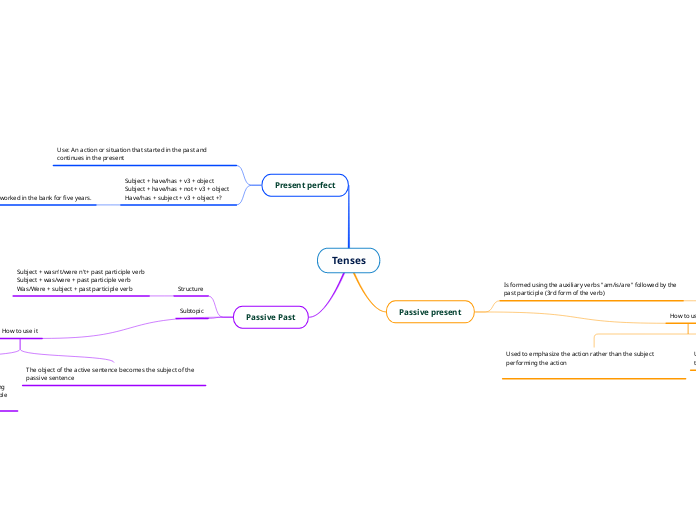 Tenses Mindmap Voorbeeld